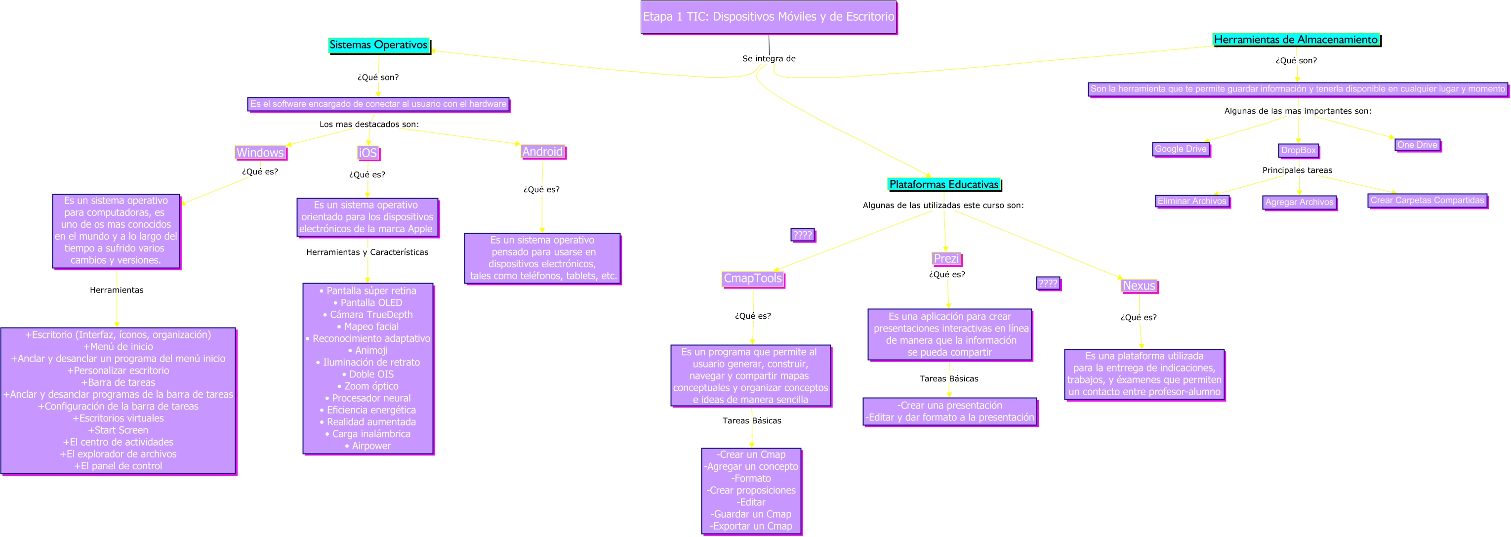 Mapa Conceptual Etapa 1 TIC - Dispositivos Móviles y de Escritorio